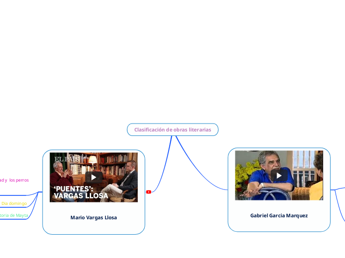 Clasificación de obras literarias - Mind Map